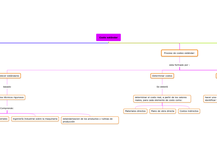 Costo estándar - Mind Map